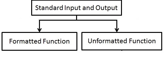 C Programming C Input And Output Scanf Printf Gets Puts Getchar 