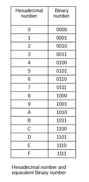 Computer Fundamentals Number System Decimal To Binary Octal And 