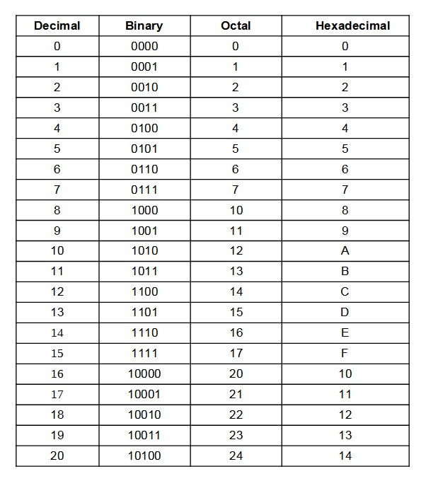 Decimal Binary Octal Hexadecimal Chart