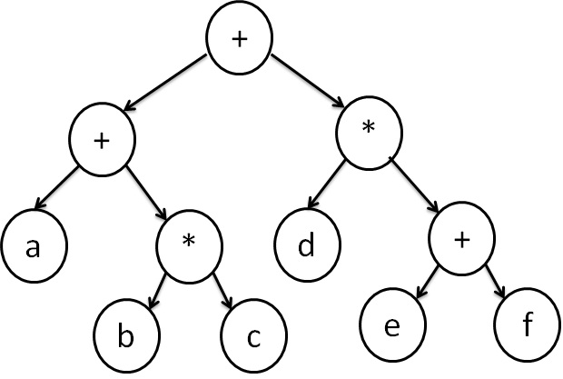 Data Structures Expression Tree